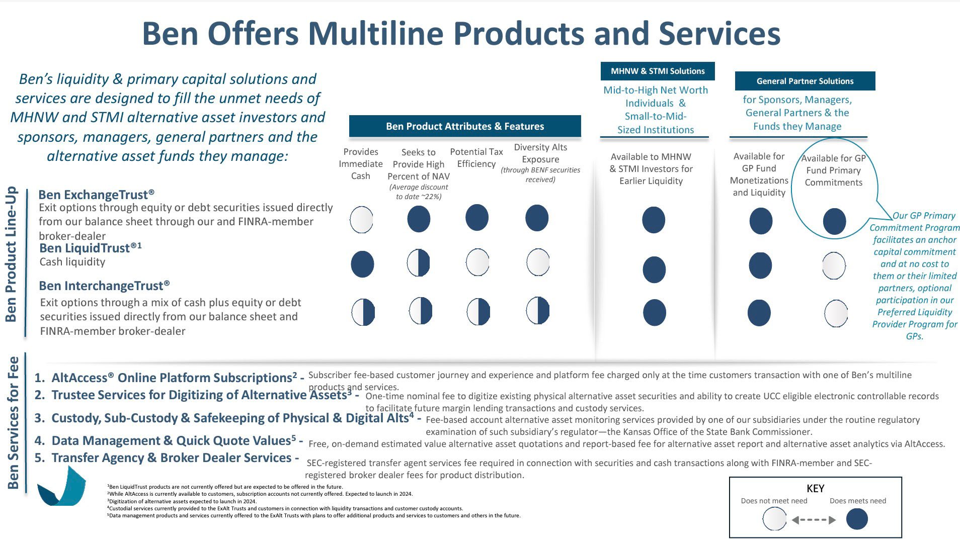 Beneficient Profile on B2i Digital