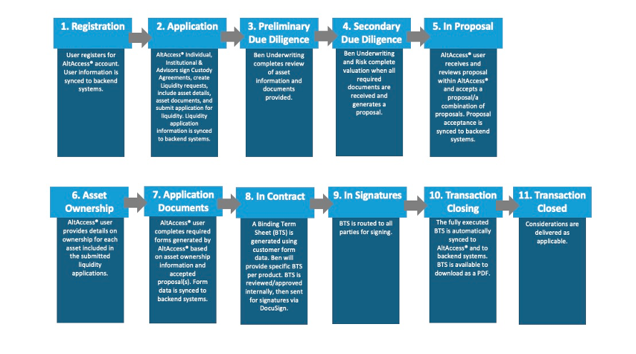 Beneficient Profile on B2i Digital